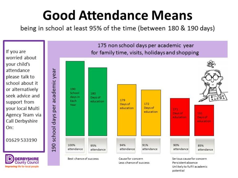 Attendance - Anthony Gell School